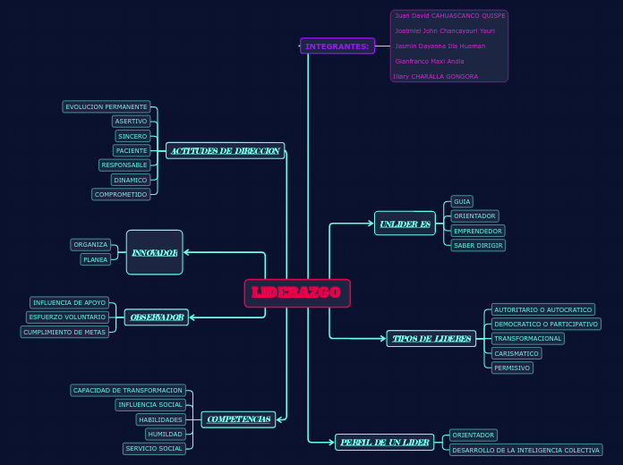 LIDERAZGO - Mind Map